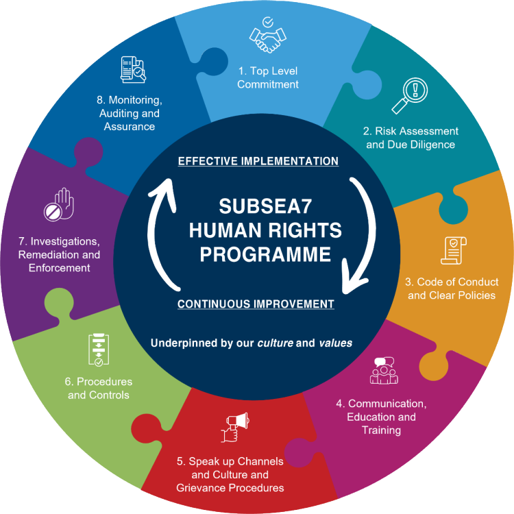 Human Rights Programme